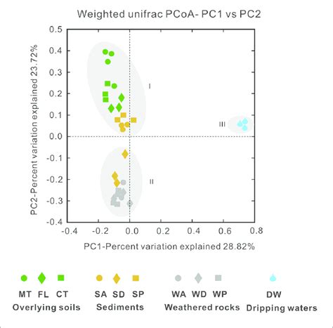 Principal Coordinate Analysis Pcoa Plot Based On Weighted Unifrac Download Scientific