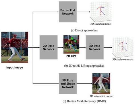 Human Joint Angle Estimation Using Deep Learning Based Three