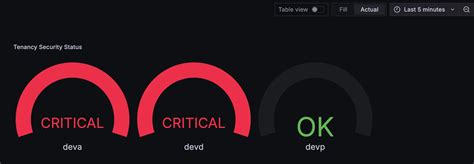 Gauges With Prometheus Data Source Showing Historic Events When Theyre Not Required