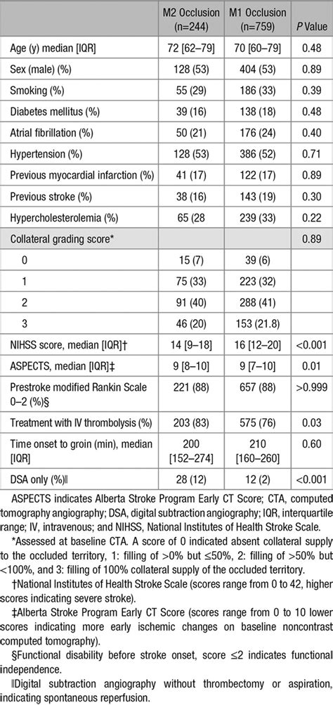 Endovascular Treatment The Role Of Dominant Caliber M2 Segment Occlusion In Ischemic Stroke