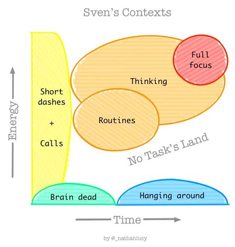 Super GTD Contexts Chart Gtd Gtd System Context