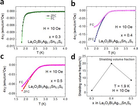 Superconducting Properties Examined From Magnetic Susceptibility For La Download Scientific