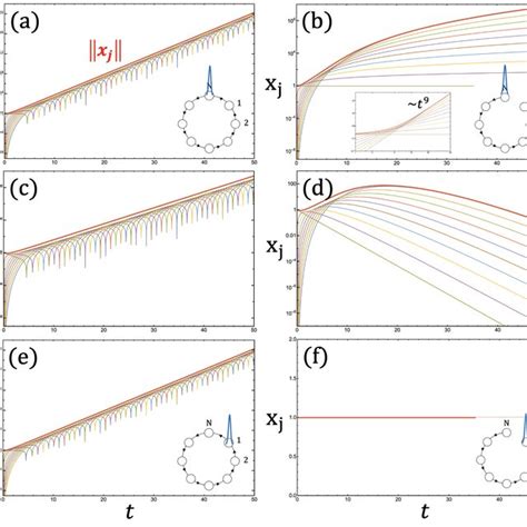 Time Evolutions Of The Amplitudes Of The Elements Xj T Of ψ T When