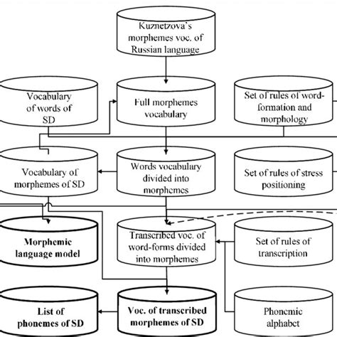 The Databases And Rules Of The Speech Recognition Model Download Scientific Diagram