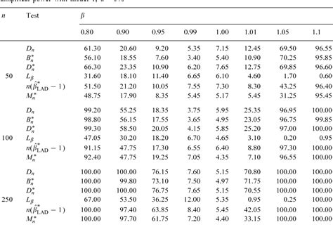 Table 1 From Bootstrap Tests For Unit Roots Based On Lad Estimation Semantic Scholar
