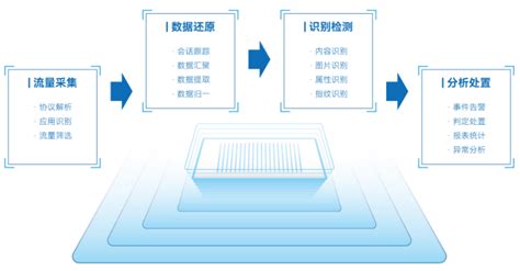 网络数据泄露防护系统NDLP 为数字中国建设贡献技术力量