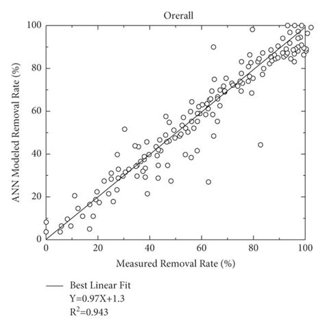 Comparison Between Ann Modeled And Experimentally Measured Values Of