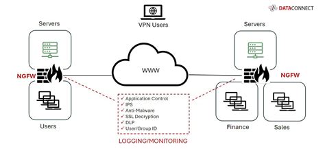 Network Segmentation Explained Key Concepts And Benefits Data Connect
