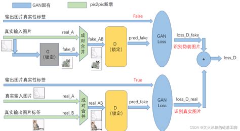 Pytorch系列 64 ：生成对抗网络gan 图像生成开源项目pytorch Cyclegan And Pix2pix 有监督图像生成pix2pix的基本原理文火冰糖的硅基工坊的