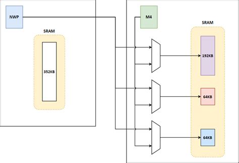 Static Random Access Memory Sram An1416 Siwx917 Soc Memory Map