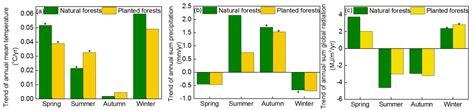 Maximum Gross Primary Productivity Dominates The Trend In Gross Primary
