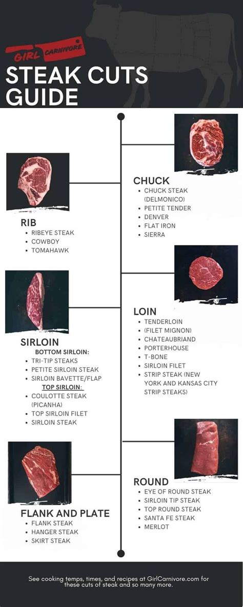Steak Cuts 101 Expert Guide To Different Types Of Steak Steak Cuts