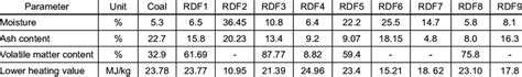 Technical Analysis Of Rdf And Coal Samples Download Scientific Diagram