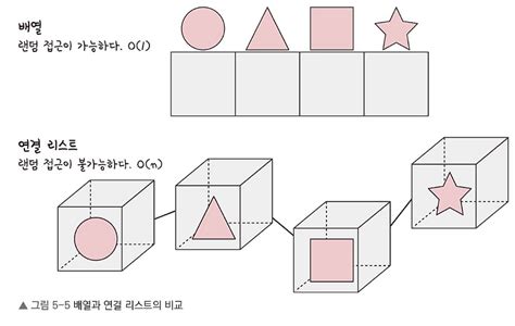 자료구조 선형자료구조