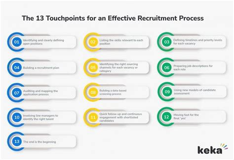 Guide To An Effective Recruitment Process