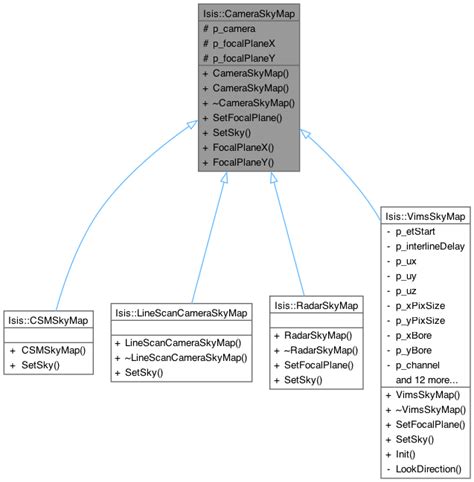 Isis 3 Programmer Reference Isiscameraskymap Class Reference
