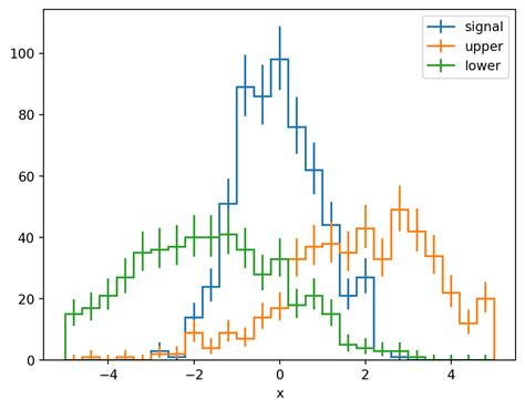 Stack Hist Dev G B D