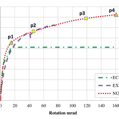 Comparison Of Numerical Experimental And Ec3 Moment Rotation Curves Download Scientific Diagram