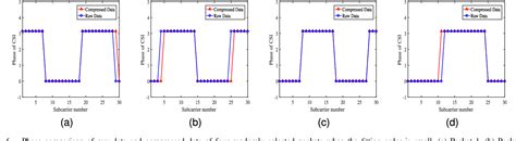 Figure 6 From Multi Frequency Based Csi Compression For Vehicle Localization In Intelligent
