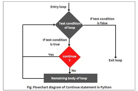 Python Continue Statement Use Example Python Simple Words Python Continue Statement Use Example Python Simple Words
