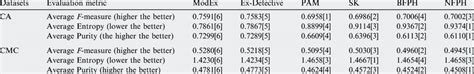 The Average F Measure Entropy And Purity Values On The Ca And Cmc Download Table