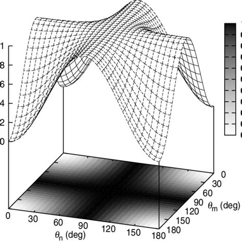 Surface And Contour Plot Of The Dipole Plane Angular Correlation Download Scientific Diagram