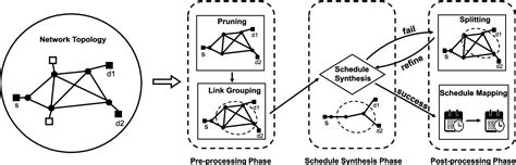 Figure 1 From Adaptive Group Routing And Scheduling In Multicast Time Sensitive Networks