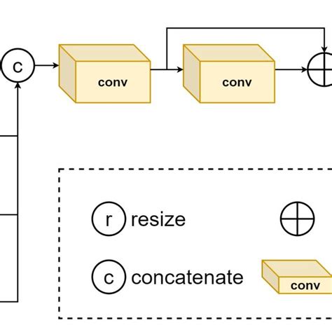 The Structure Of Ipm The Input Of Ipm Is Features F1 F2 F3 And Mask Download Scientific