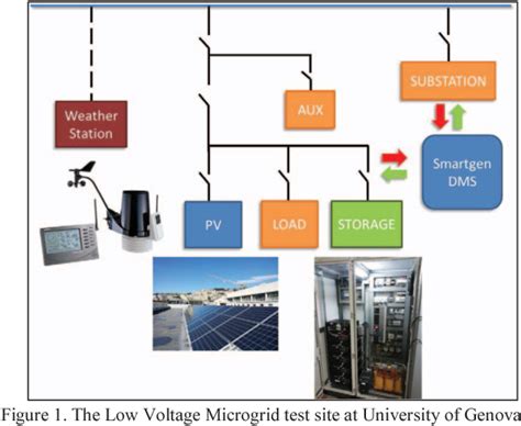 Figure 1 From Advanced Operational Functionalities For A Low Voltage