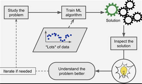 MLvs传统program ML Structure