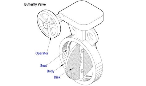Types Of Butterfly Valve Construction Goldensea