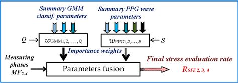Figure 1 From Stress Level Detection And Evaluation From Phonation And Ppg Signals Recorded In