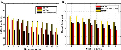 Results Of Network Latency Evaluation A Is Mapping Based On N Download Scientific Diagram