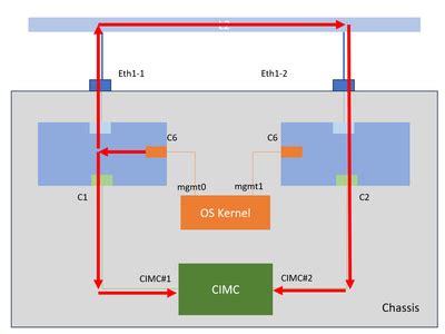 Troubleshoot Ping Issue Between ND Mgmt And CIMC When Using Shared LOM Cisco