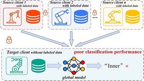 A Challenge Within The Realm Of Fault Diagnosis For Federated Learning Download Scientific