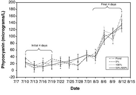 Phycocyanin Concentration Over Time For Three Treatments And Pond Download Scientific Diagram