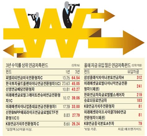 5 수익 연금저축펀드로 갈아탈까 한국경제