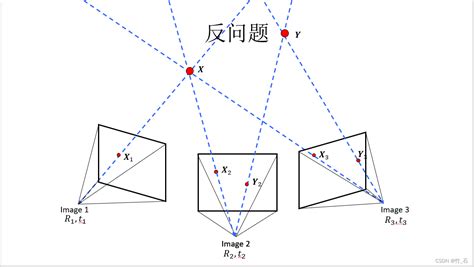 基于图像的三维重建 Csdn博客