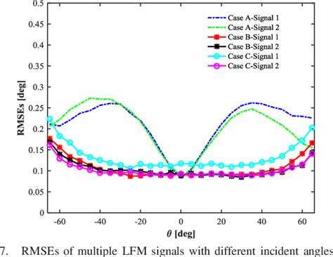 Figure 1 From Direction Finding Of Linear Frequency Modulation Signal