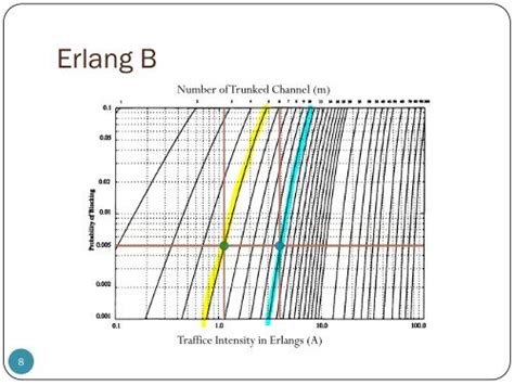 Erlang B