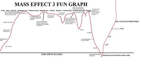 [spoilers] Mass Effect 3 Fun Graph [fixed] Imgur
