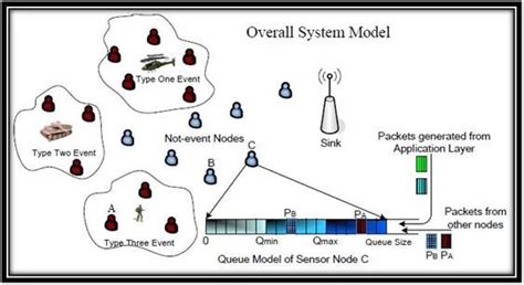 Omnet Wireless Sensor Network Simulation Projects Wireless Sensor
