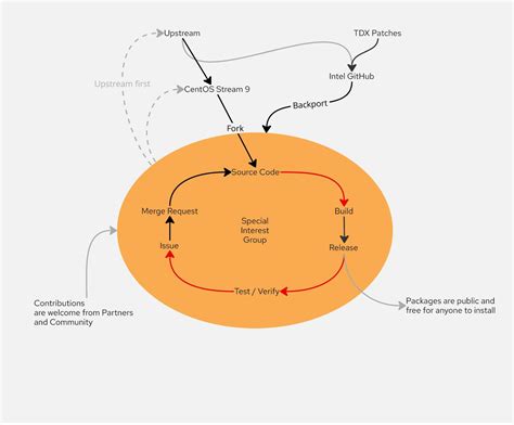 enabling hardware backed confidential computing with a centos sig