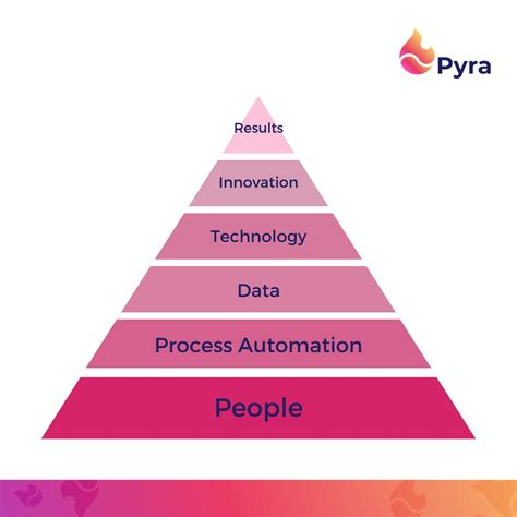 Ahmed Al Manji On Linkedin Digitaltransformation Data Processautomation