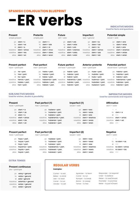 Conjugations In Spanish The Sheets Tools And Tricks You Need