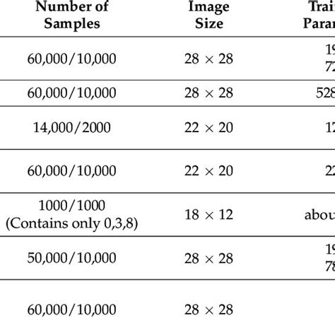 Comparison Of The Recognition Performance Of Rc System On Mnist Dataset Download Scientific