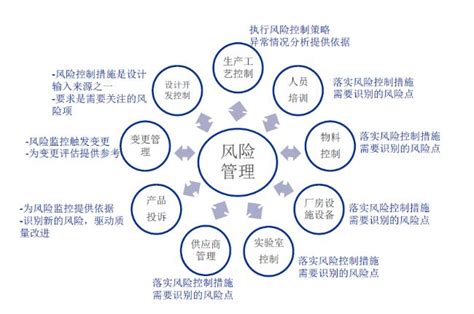 质量风险管理QRM指南ICHQ9简介 生物器材网