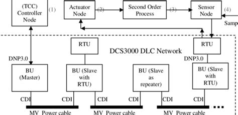 Closed Loop Control Model Via Dcs3000 Dlc System Over Medium Voltage Download Scientific Diagram