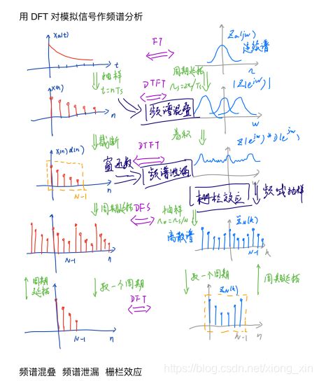 图解dft频谱分析及产生的问题（频谱混叠，频谱泄露，栅栏效应）标题3、混叠现象发生的原因是什么？离散序列处理过程中会发生频谱混叠现象吗