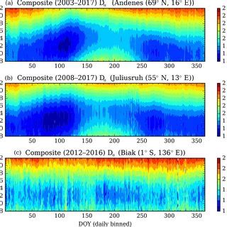 Diffusion Coefficient D A Measured By SMRs Located At High Andenes Download Scientific